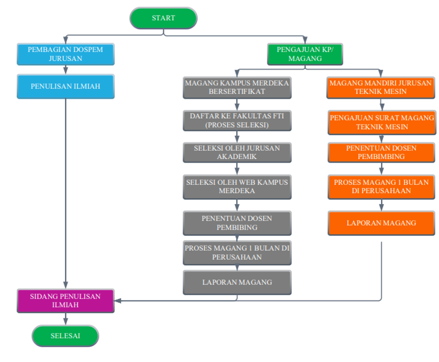 Informasi PI Capstone dan Skripsi